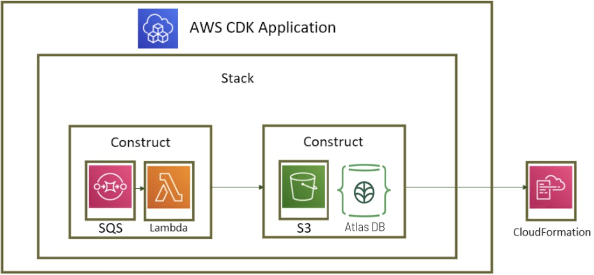 Mongodb Atlas Integrations For Aws Cloudformation And Cdk Are Now Generally Available Mongodb Blog